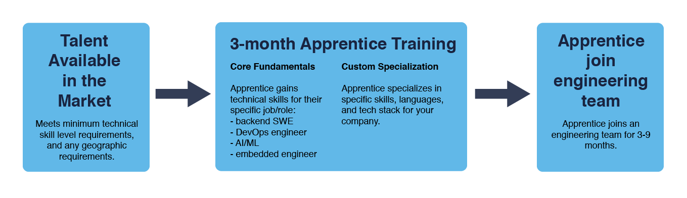 What are Advanced Engineering Apprenticeships?